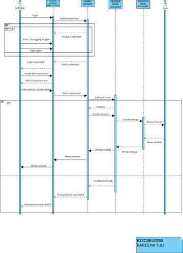 SEQUENCE DIAGRAM 2 | Visual Paradigm Benutzergezeichnete Diagramme ...